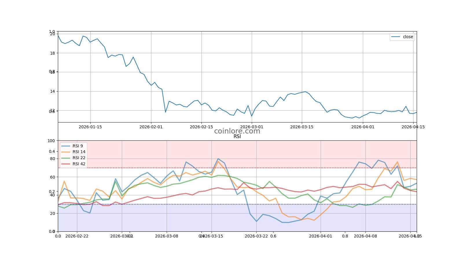 Harvest Finance RSI indicator