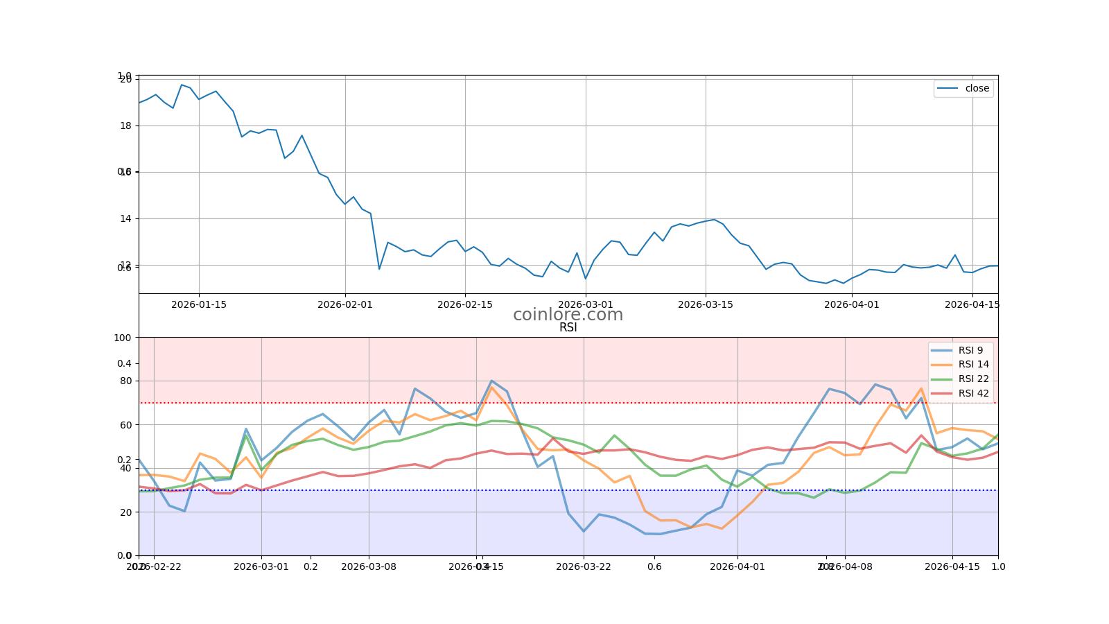 Harvest Finance RSI indicator