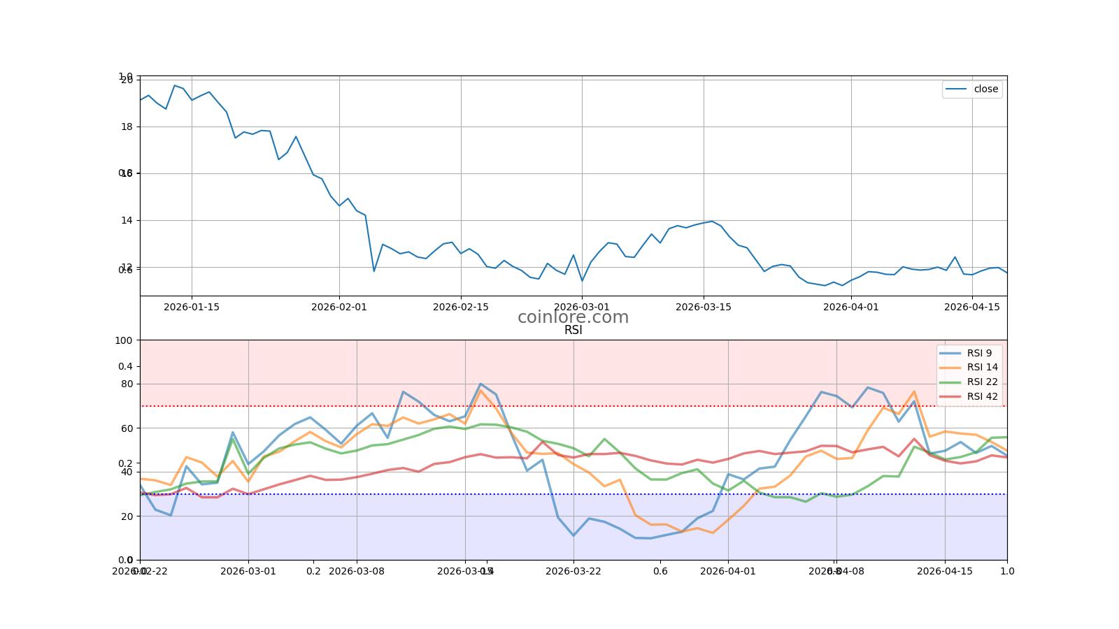 Harvest Finance RSI indicator