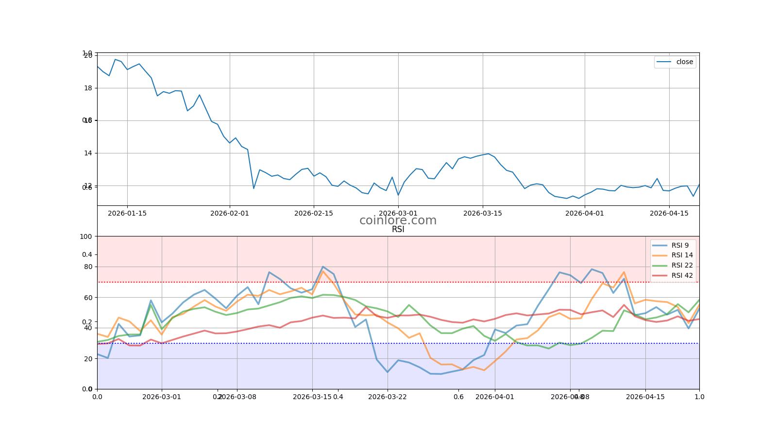 Harvest Finance RSI indicator