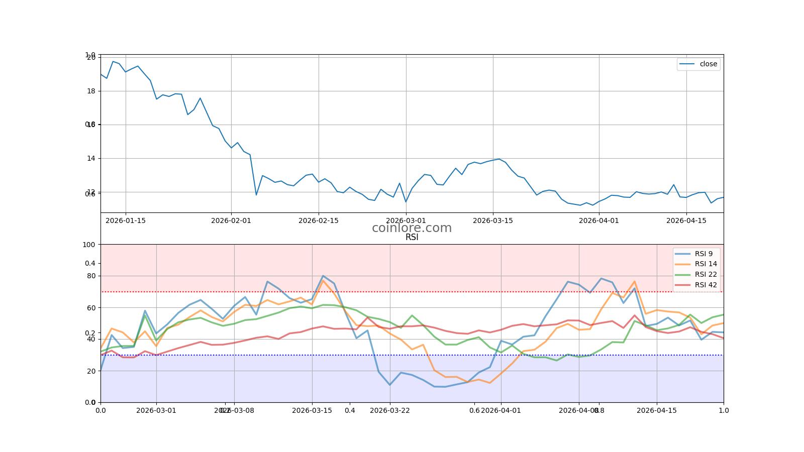 Harvest Finance RSI indicator