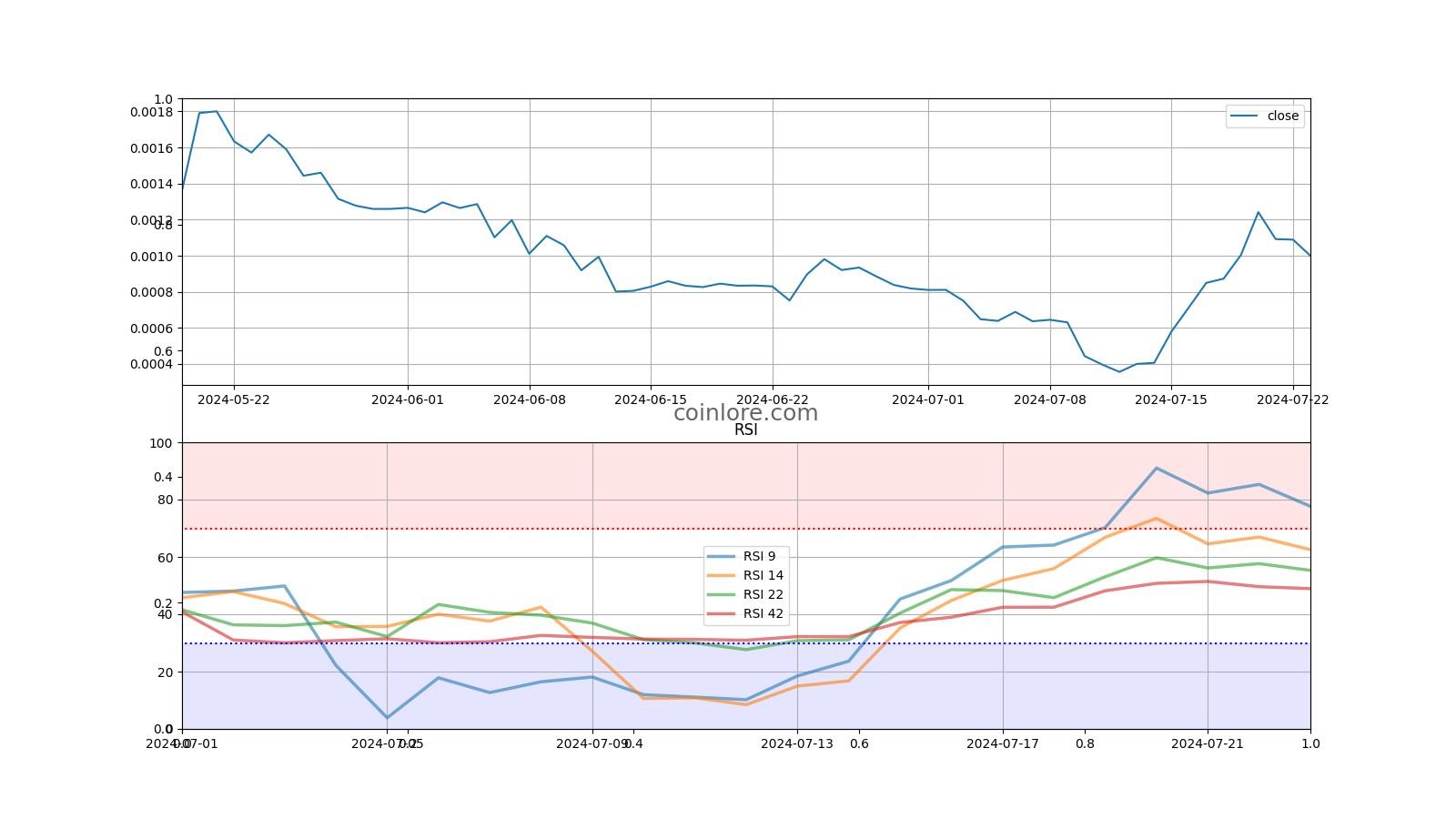 HashAI RSI indicator