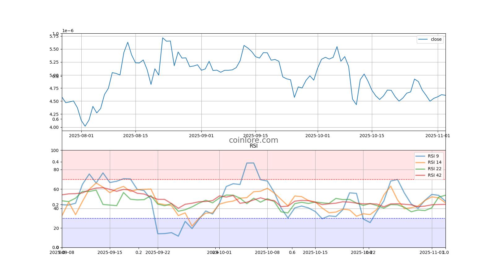 HashCoin RSI indicator