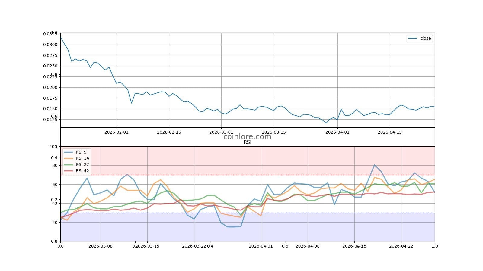 Hashflow RSI indicator