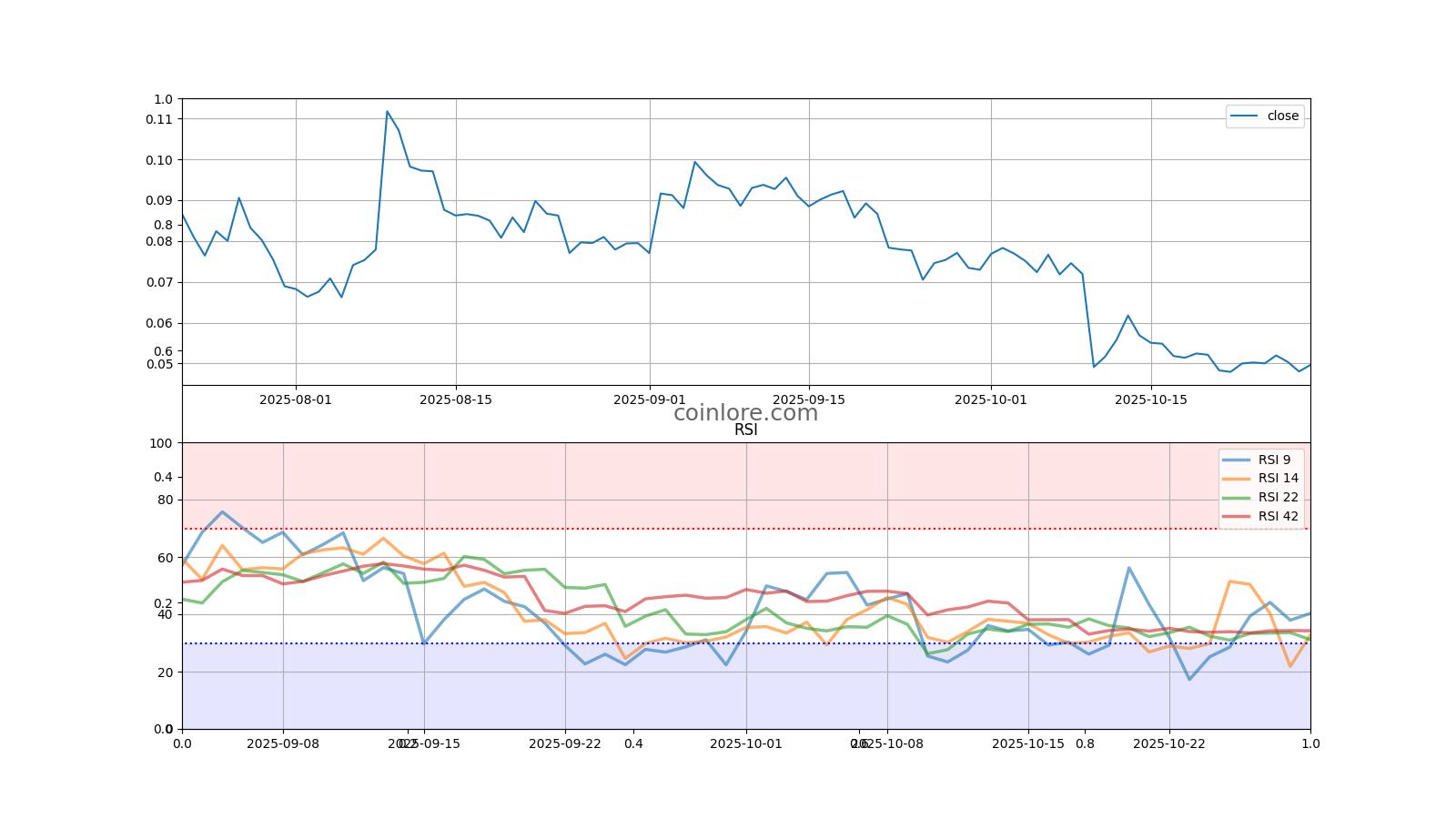 Hashflow RSI indicator