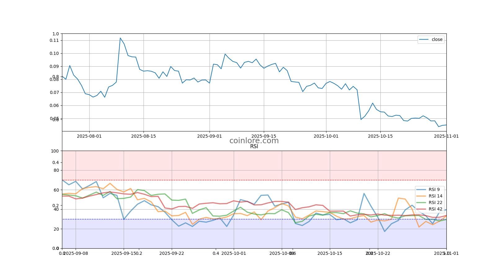 Hashflow RSI indicator