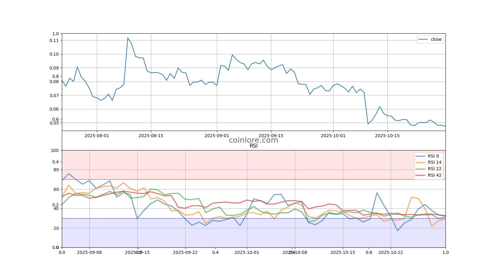 Hashflow RSI indicator