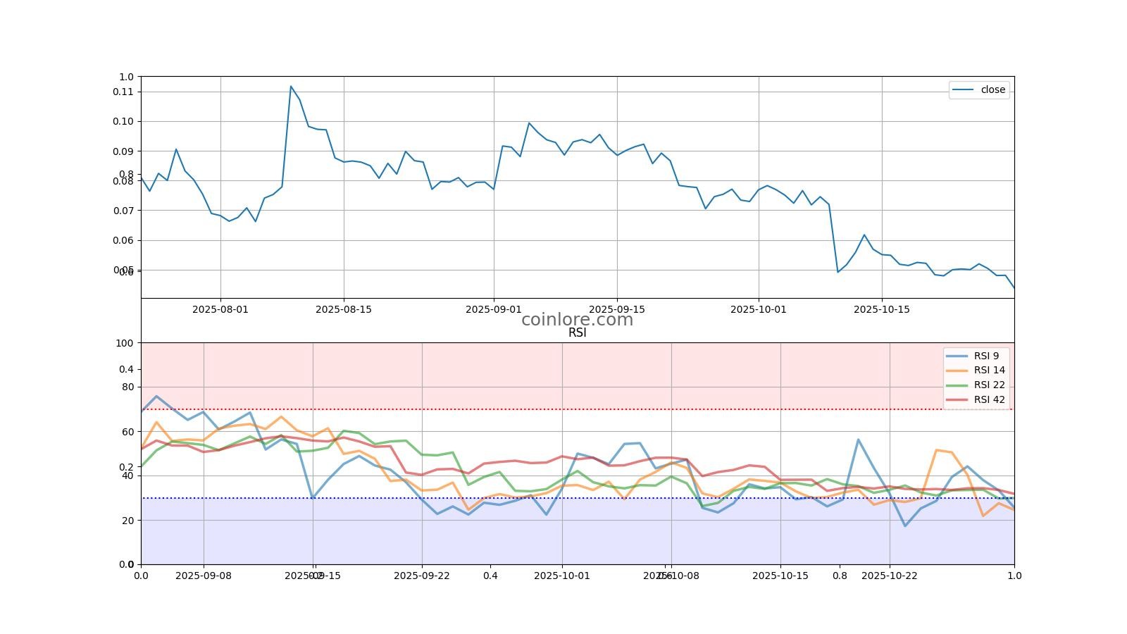 Hashflow RSI indicator