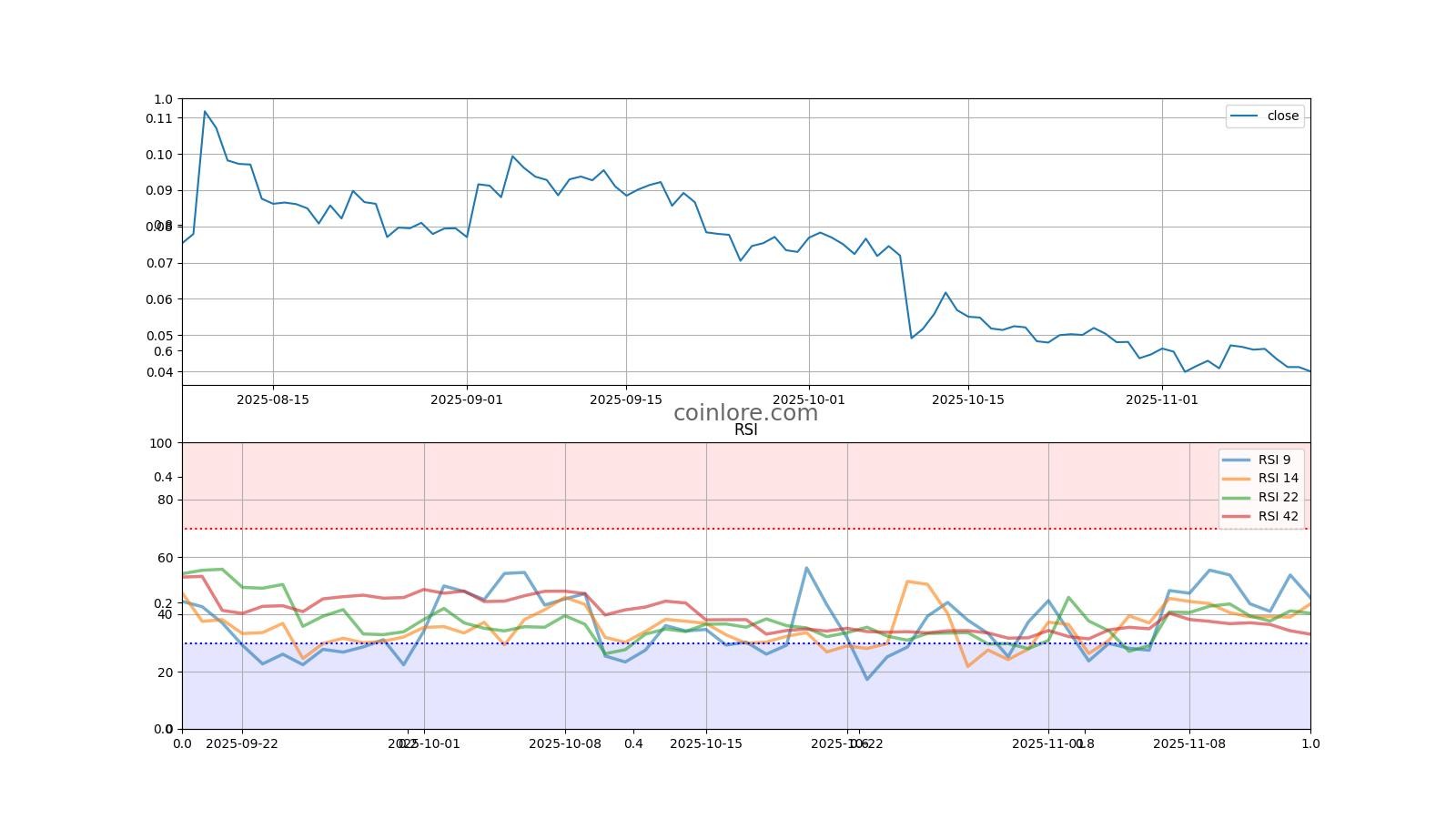 Hashflow RSI indicator