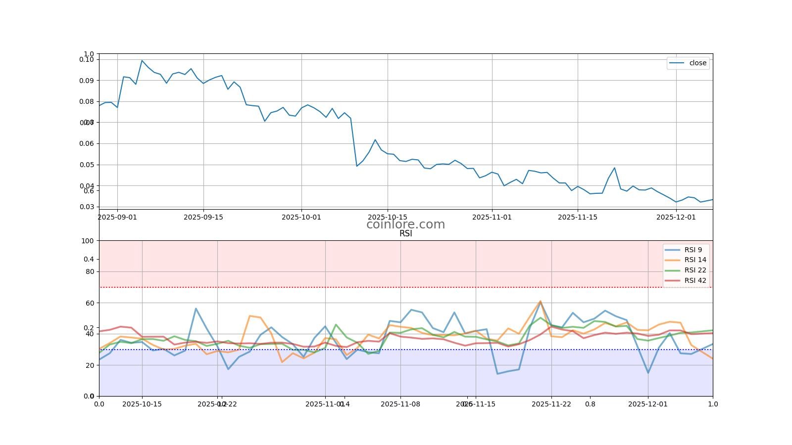 Hashflow RSI indicator