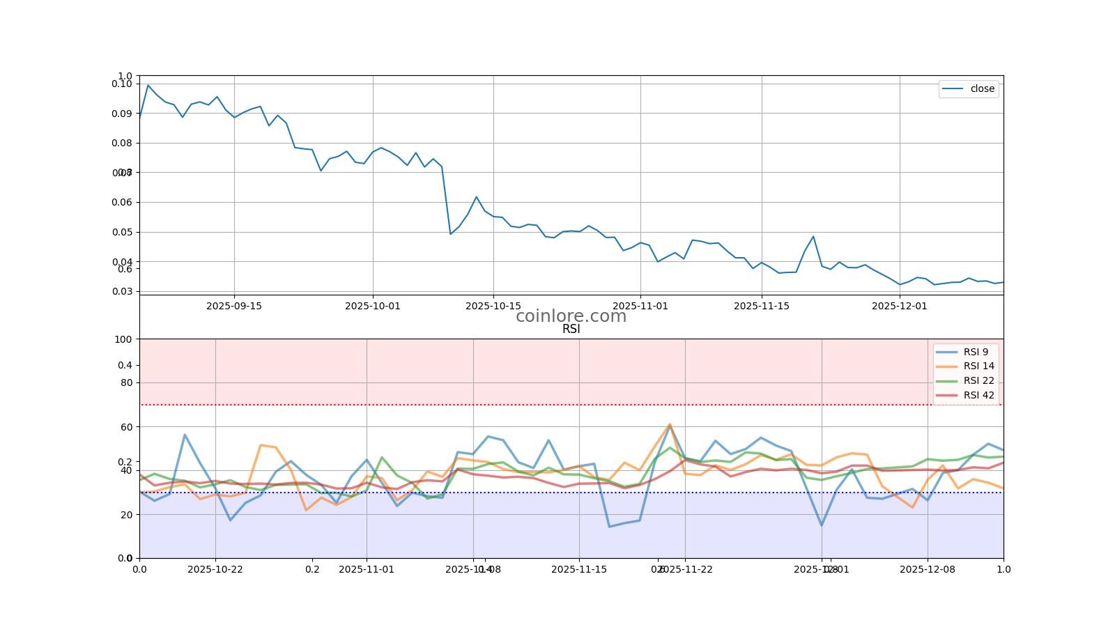 Hashflow RSI indicator