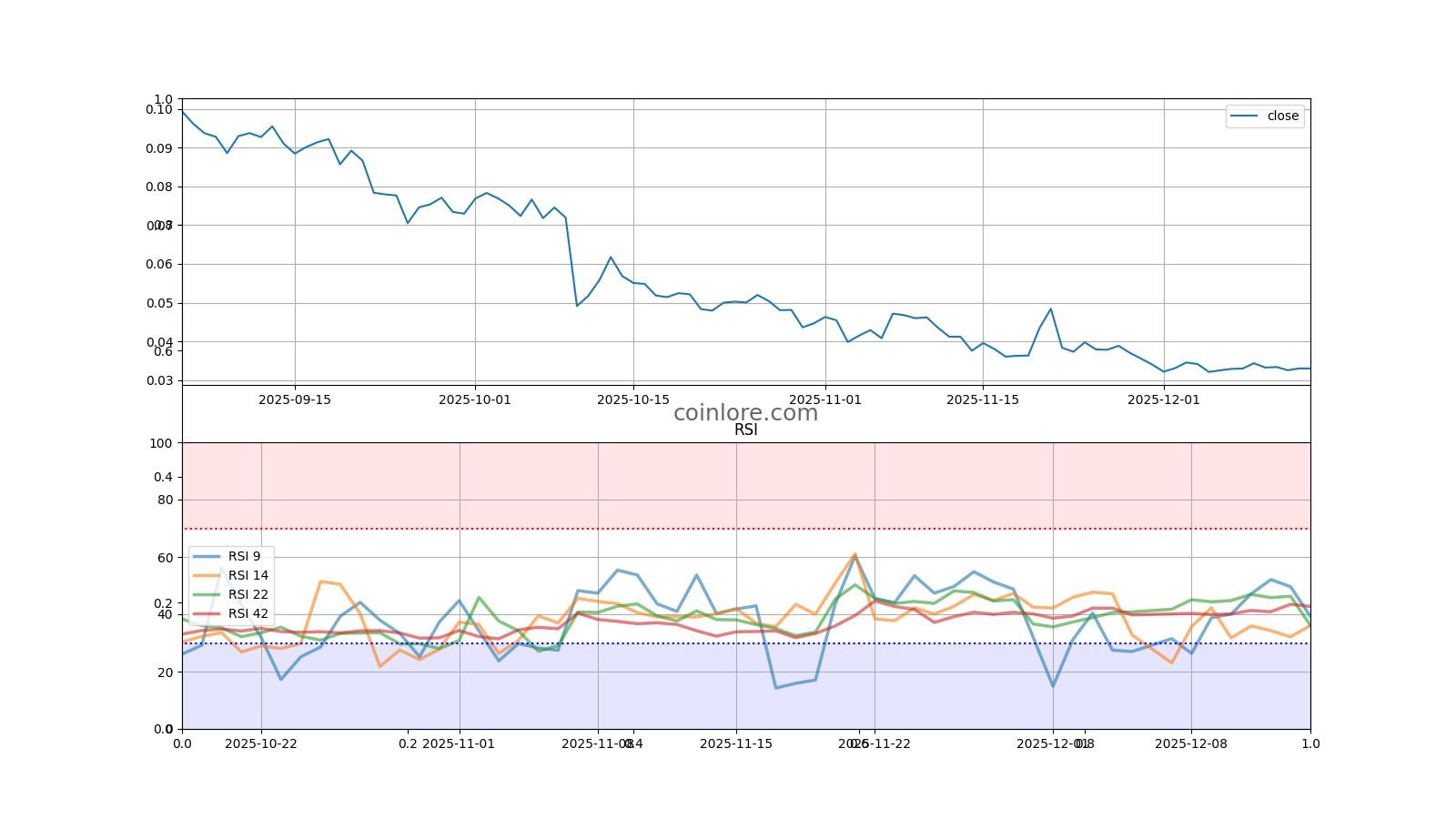 Hashflow RSI indicator