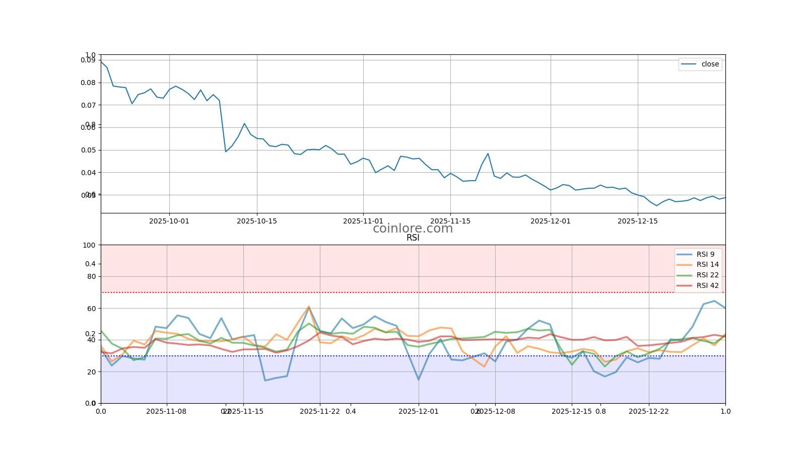 Hashflow RSI indicator