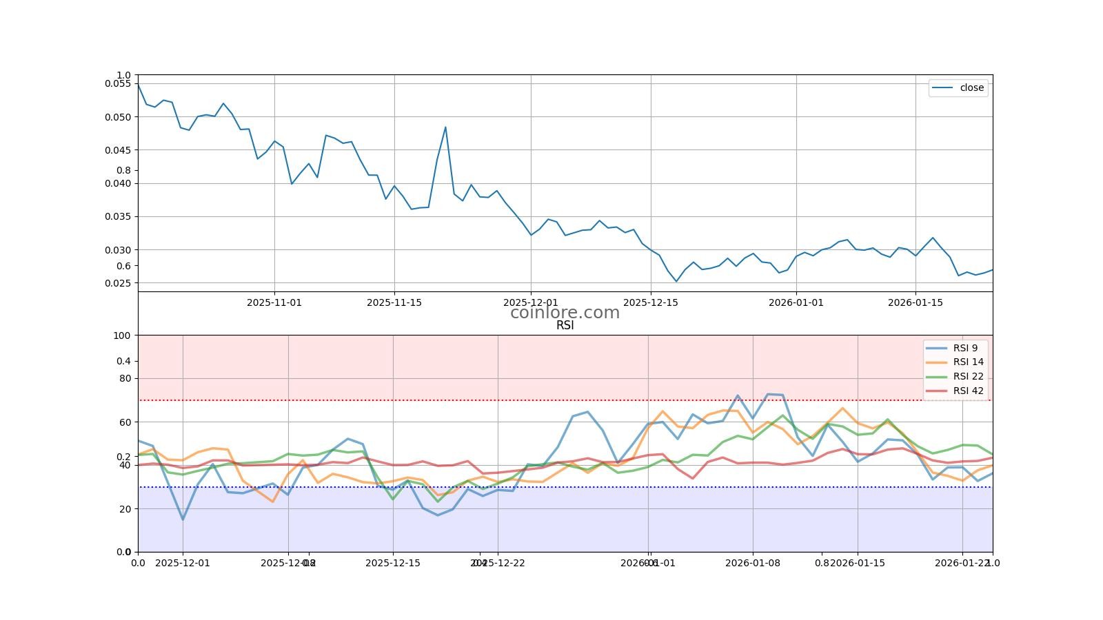 Hashflow RSI indicator