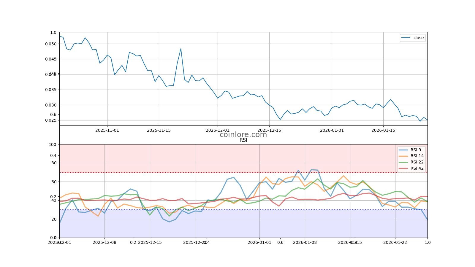 Hashflow RSI indicator