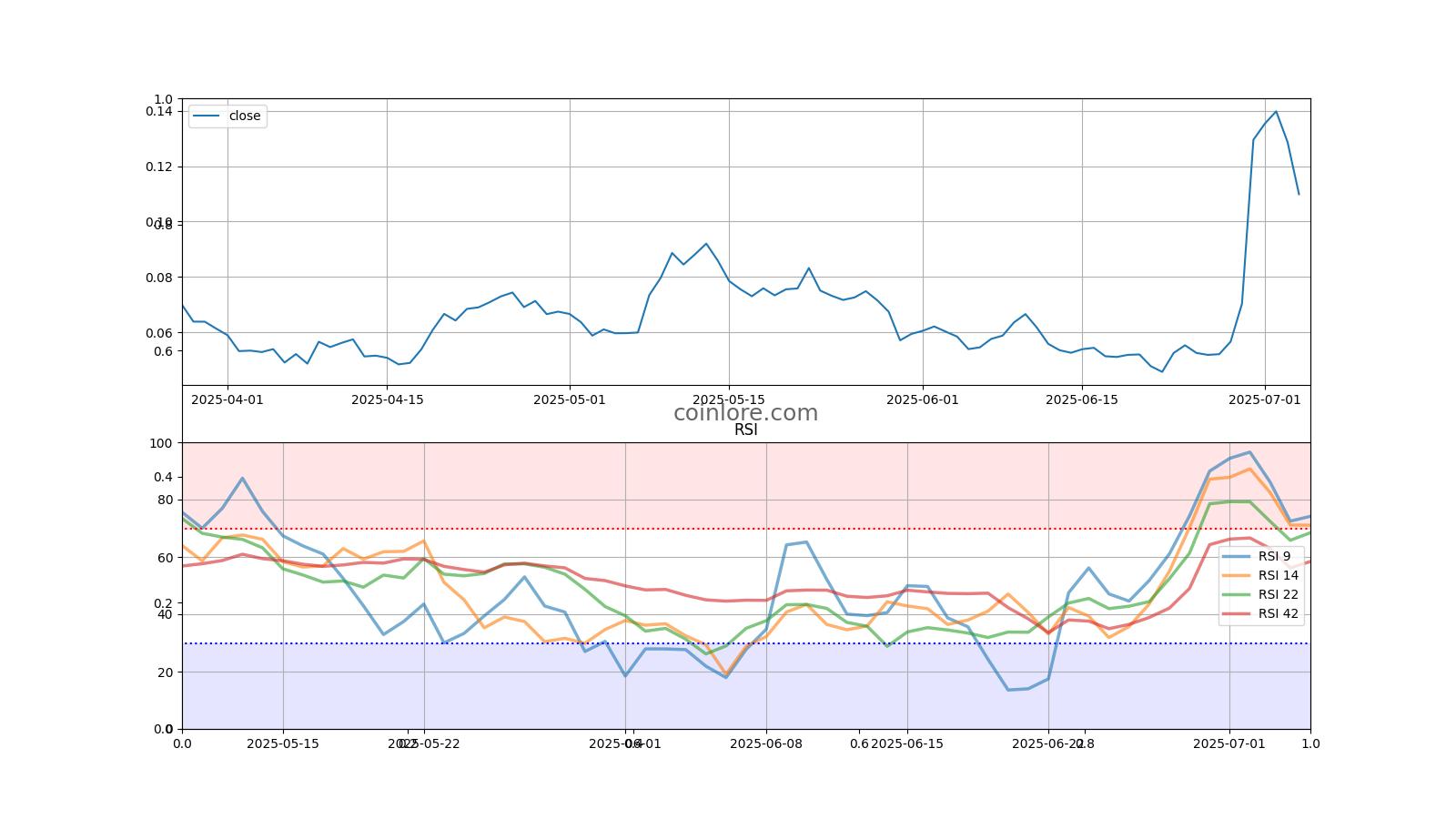 Hashflow RSI indicator