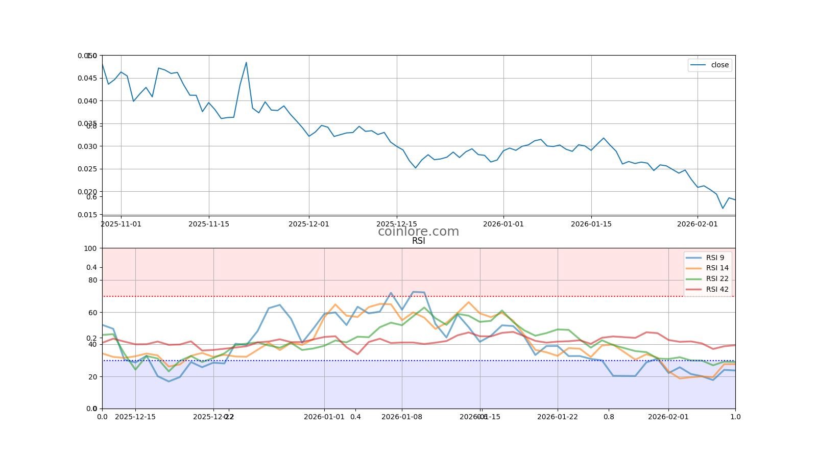 Hashflow RSI indicator