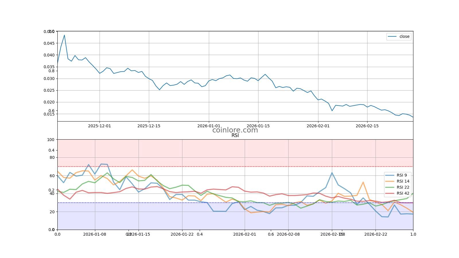Hashflow RSI indicator