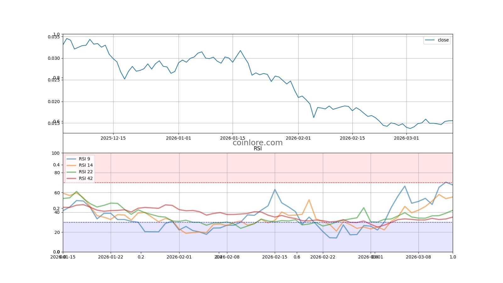 Hashflow RSI indicator