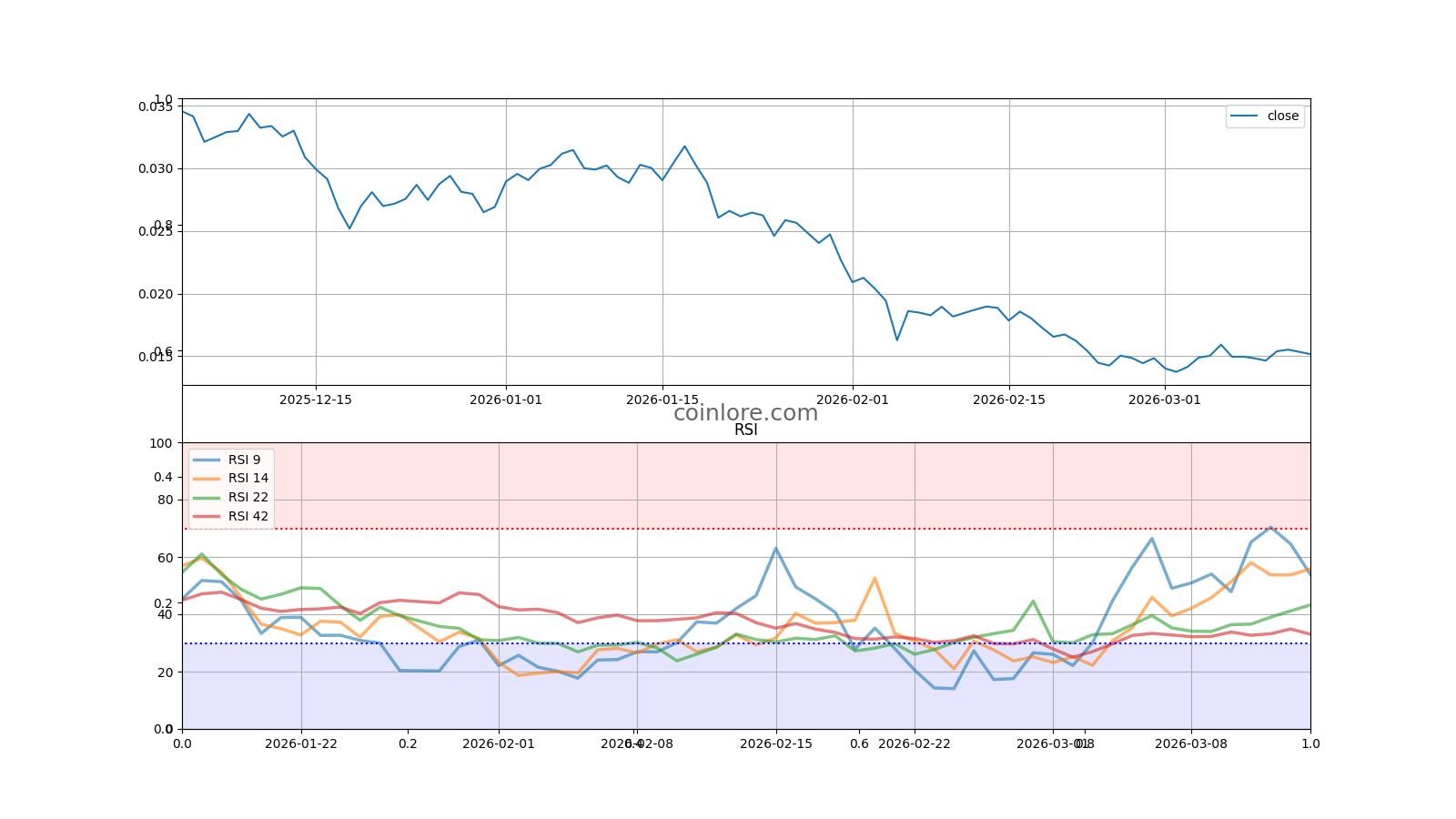 Hashflow RSI indicator