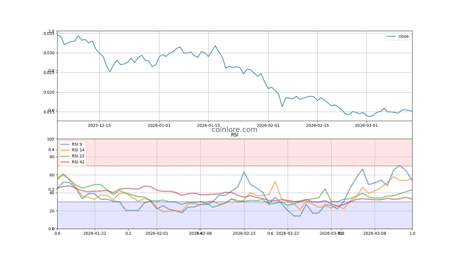 Hashflow RSI indicator