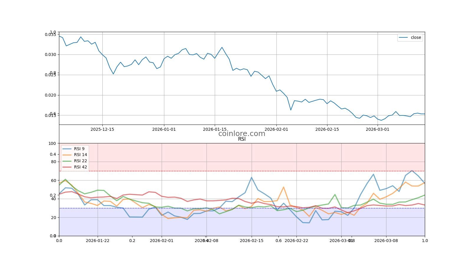Hashflow RSI indicator