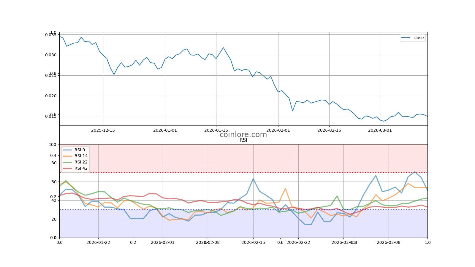 Hashflow RSI indicator