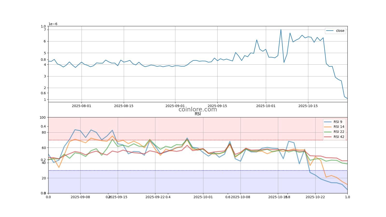 Hashgard RSI indicator