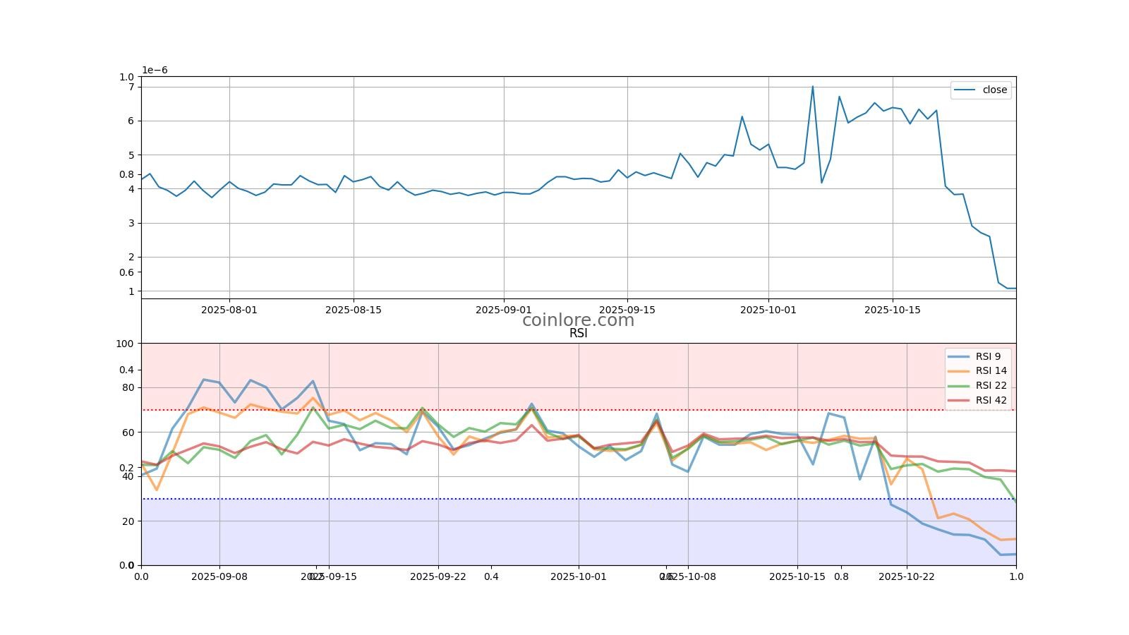 Hashgard RSI indicator
