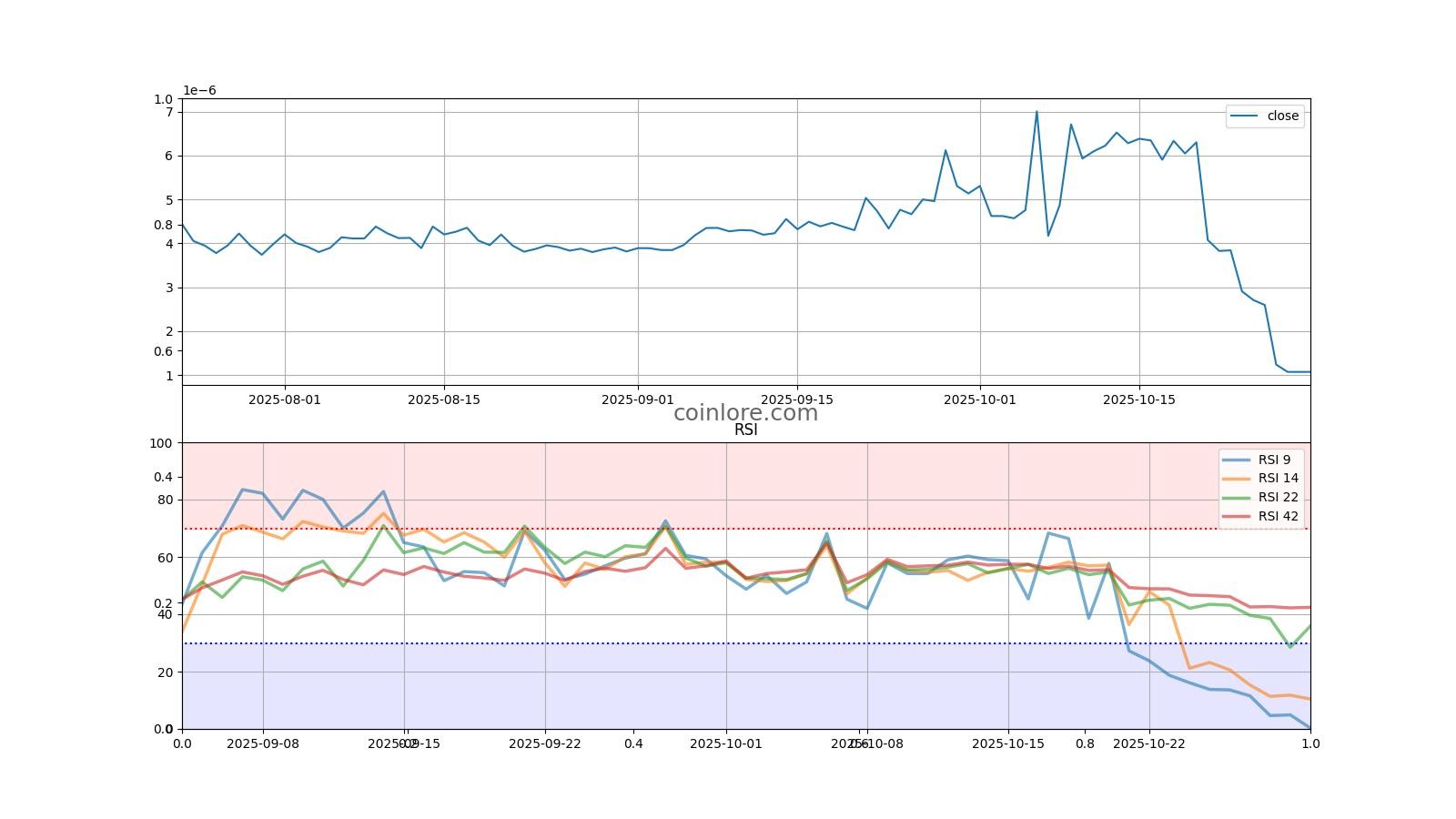 Hashgard RSI indicator
