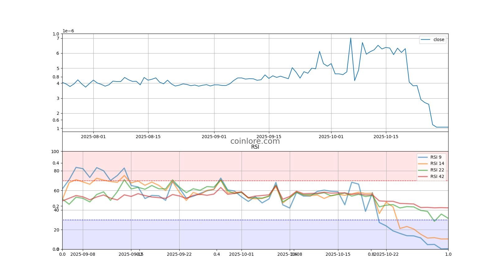Hashgard RSI indicator