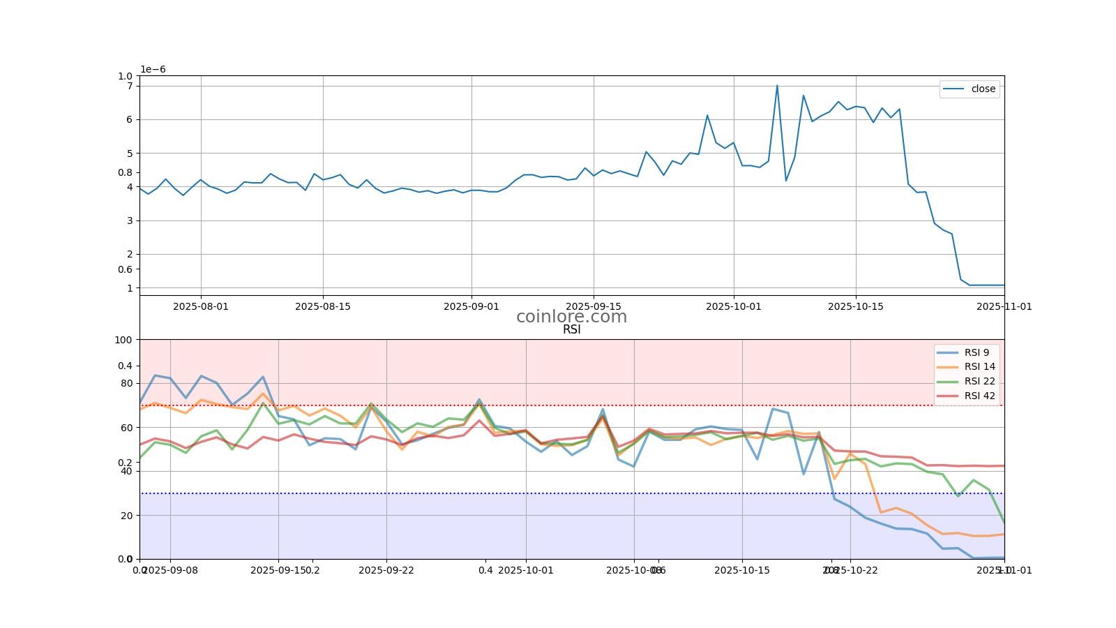 Hashgard RSI indicator