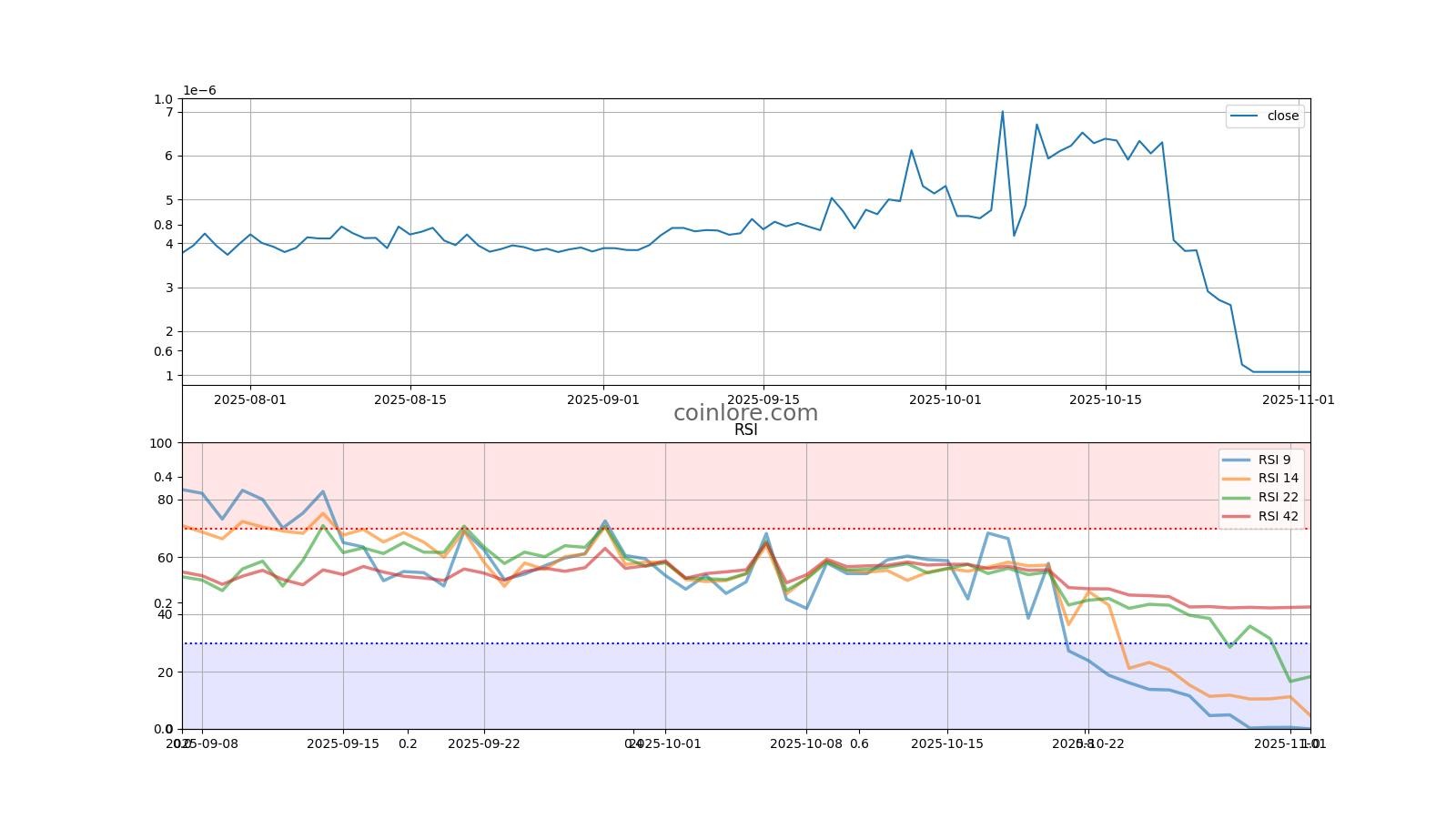 Hashgard RSI indicator