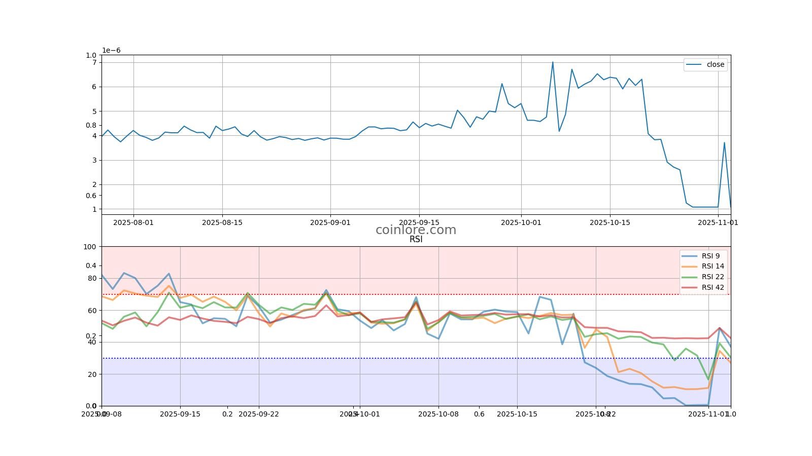 Hashgard RSI indicator