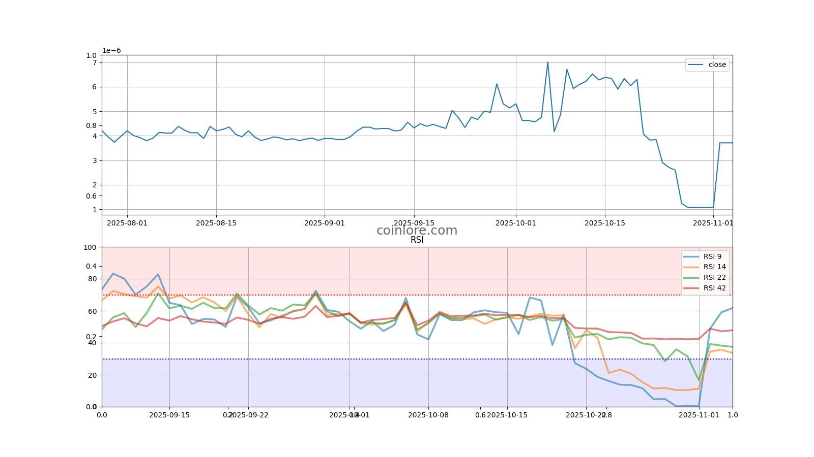 Hashgard RSI indicator