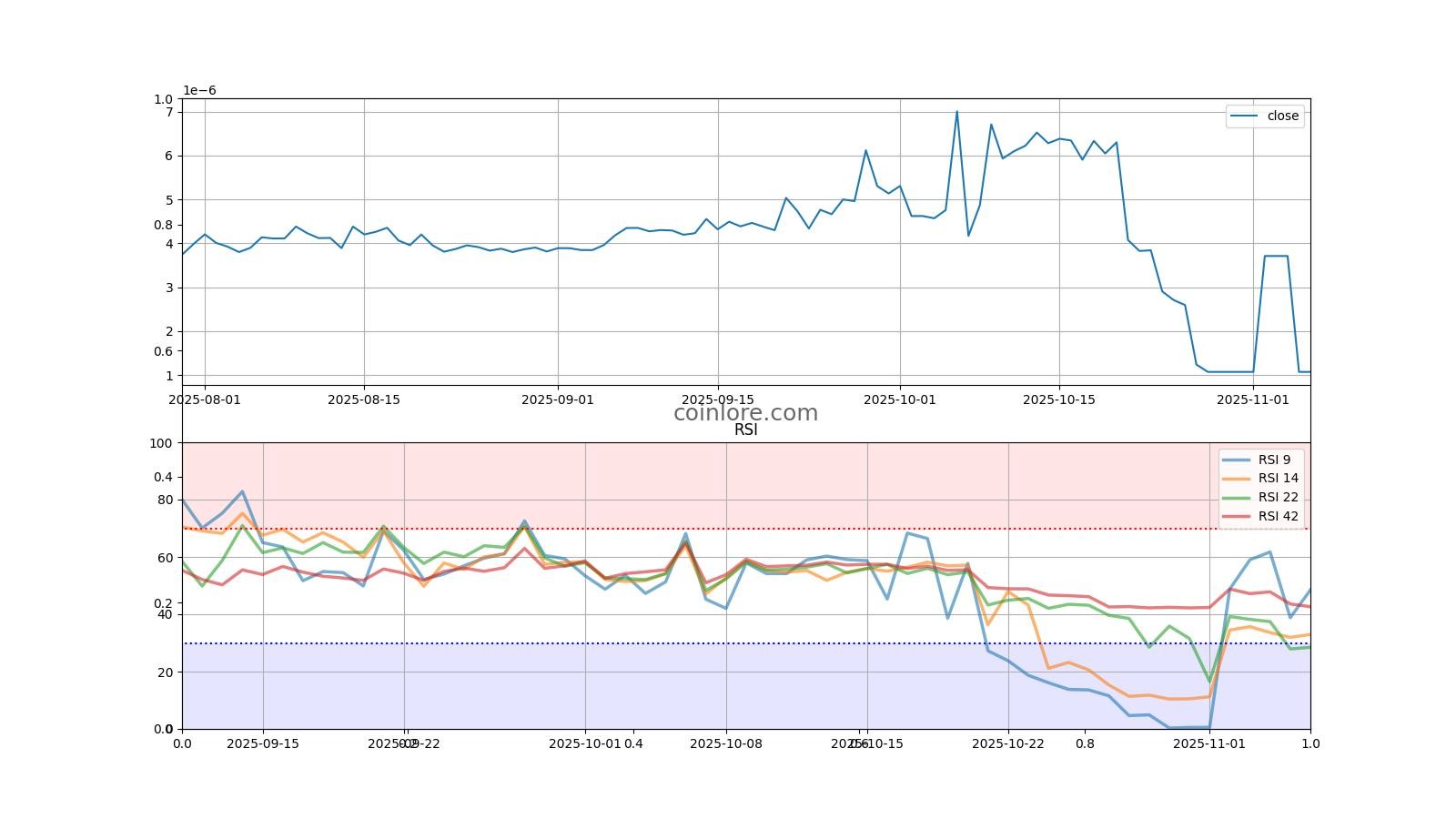 Hashgard RSI indicator