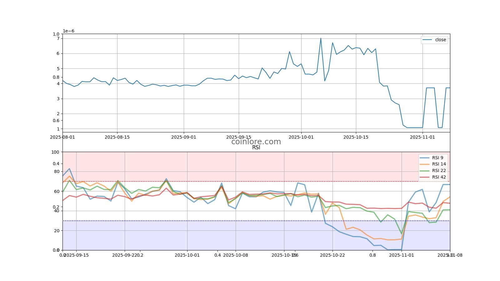 Hashgard RSI indicator