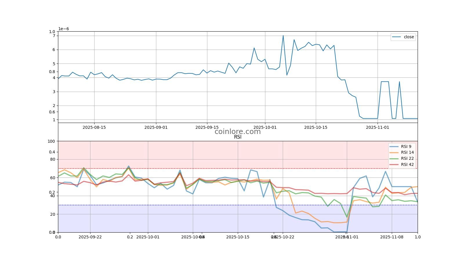 Hashgard RSI indicator