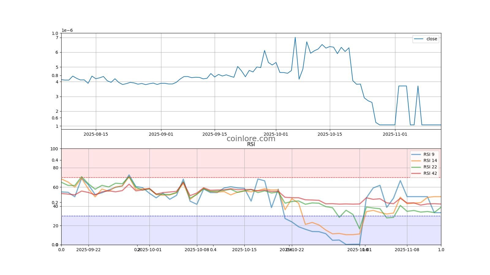 Hashgard RSI indicator
