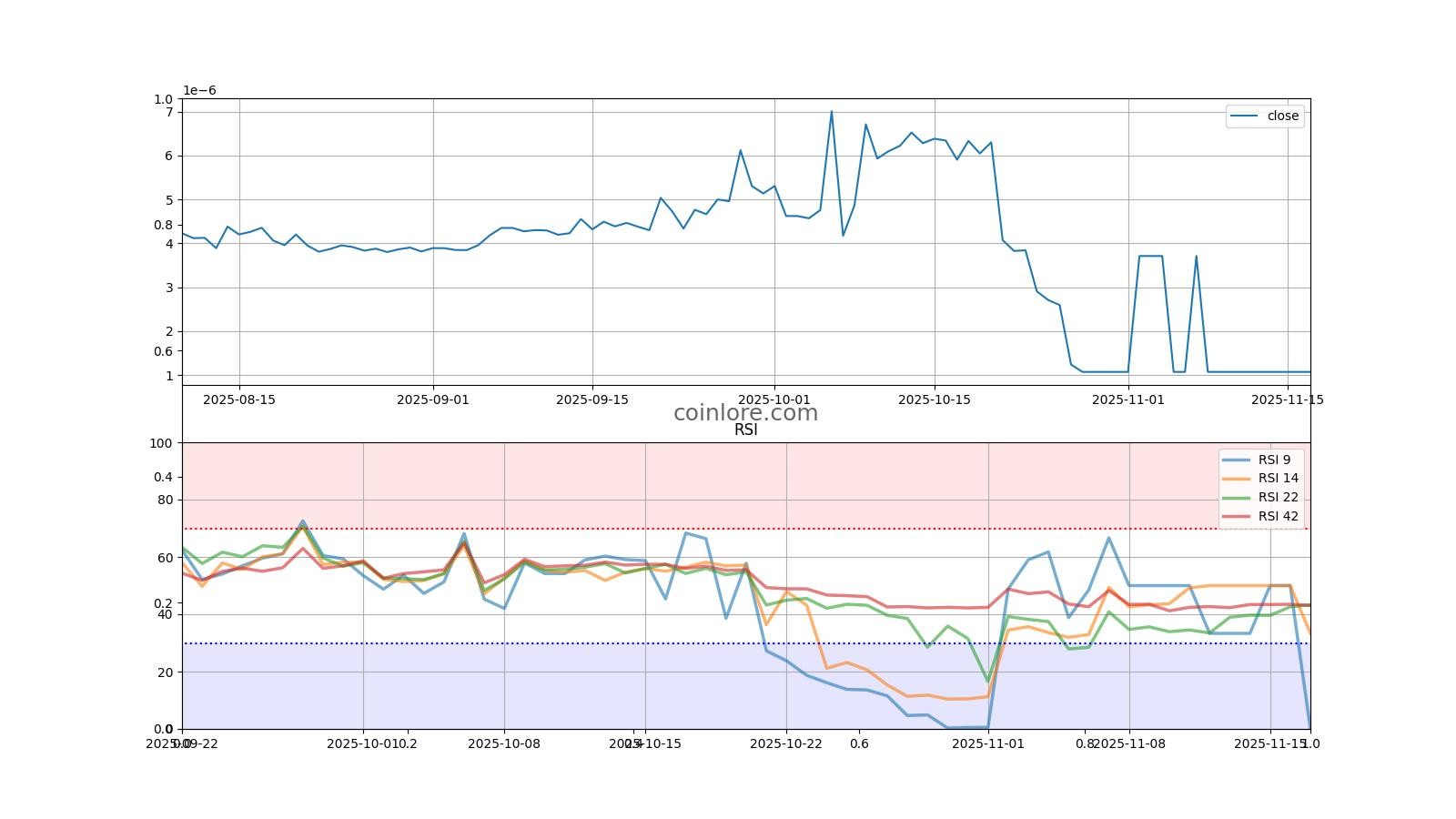 Hashgard RSI indicator