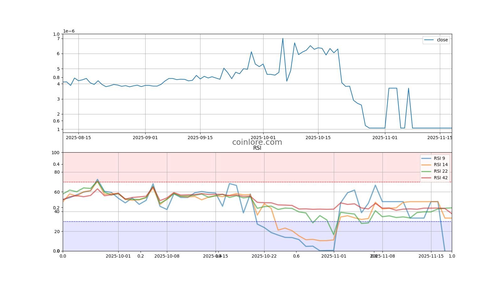 Hashgard RSI indicator