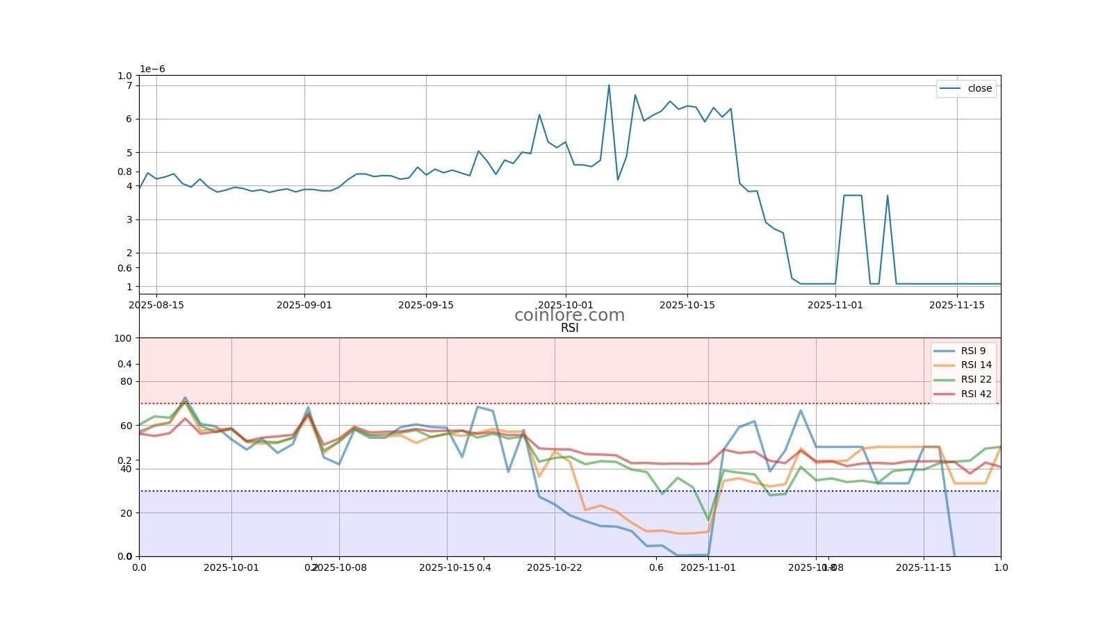 Hashgard RSI indicator