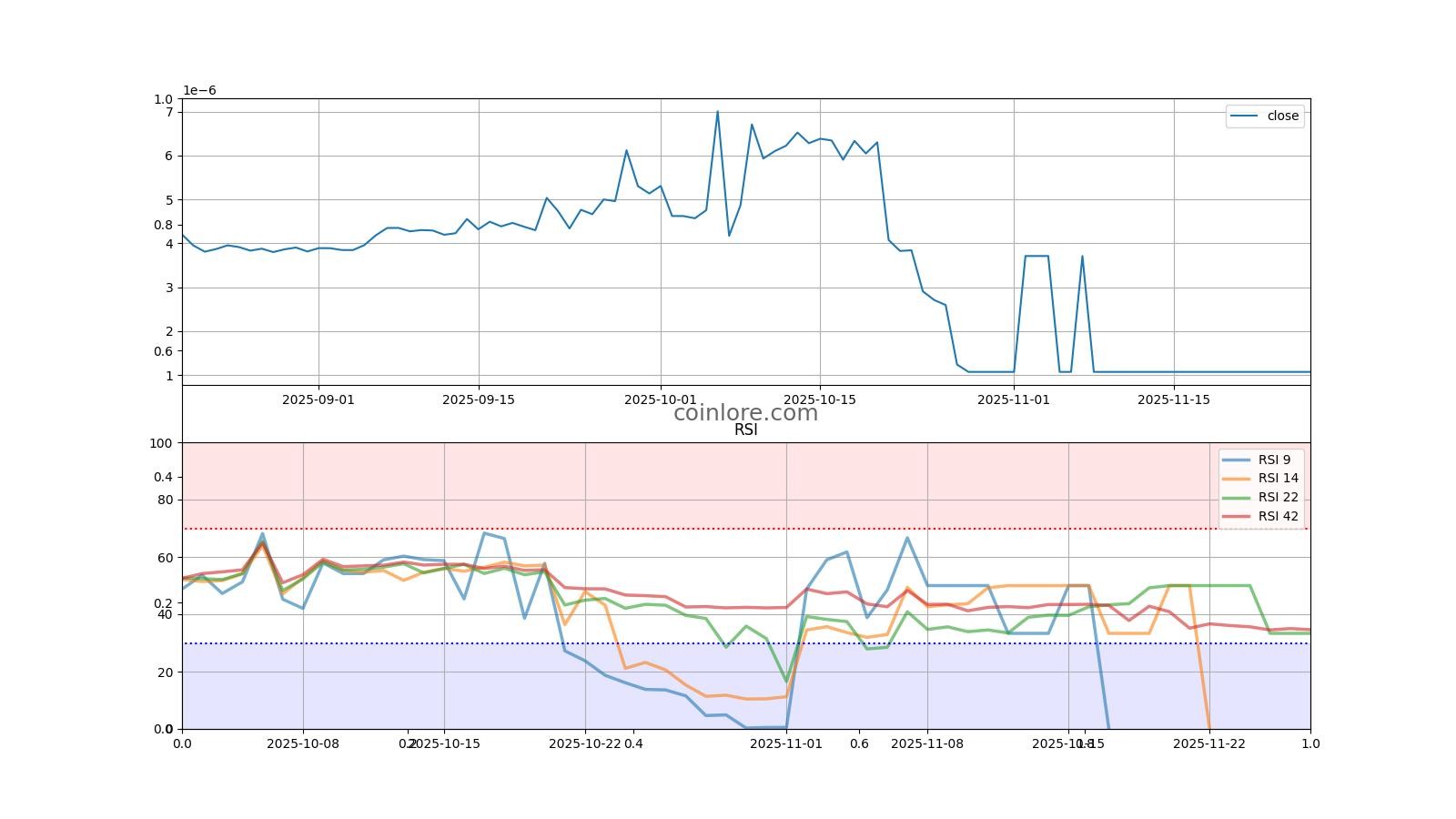 Hashgard RSI indicator