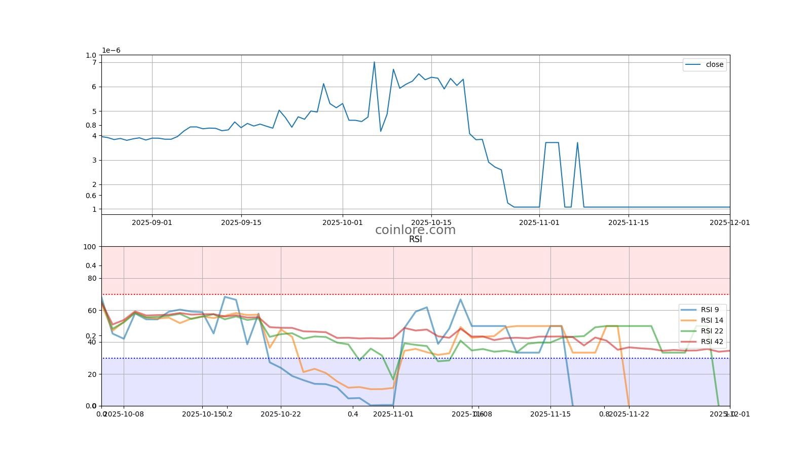 Hashgard RSI indicator