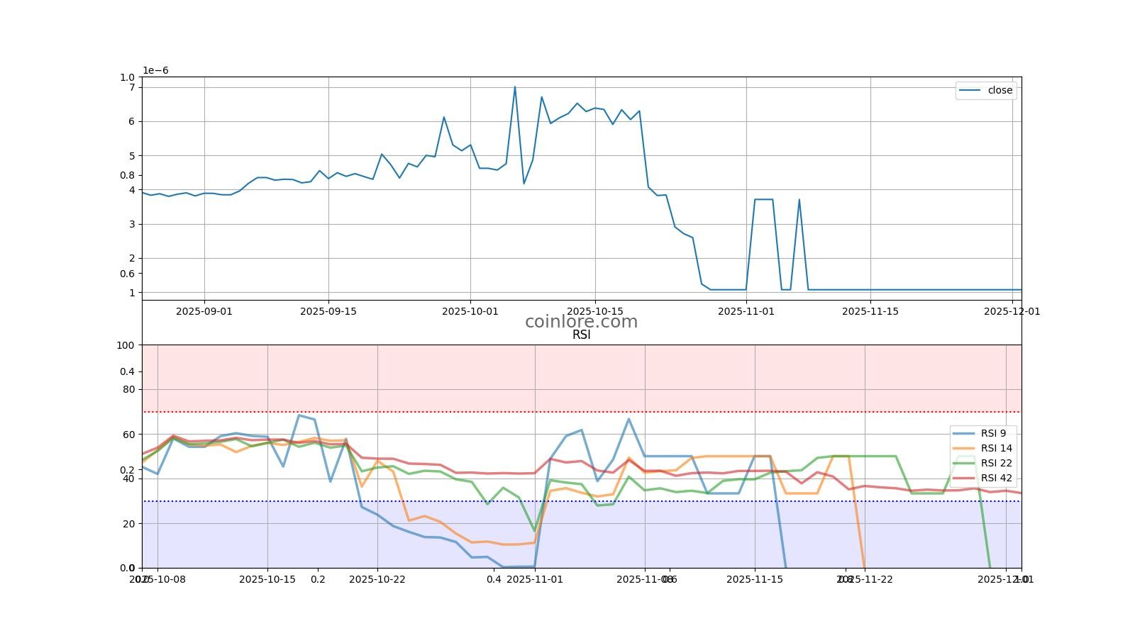 Hashgard RSI indicator