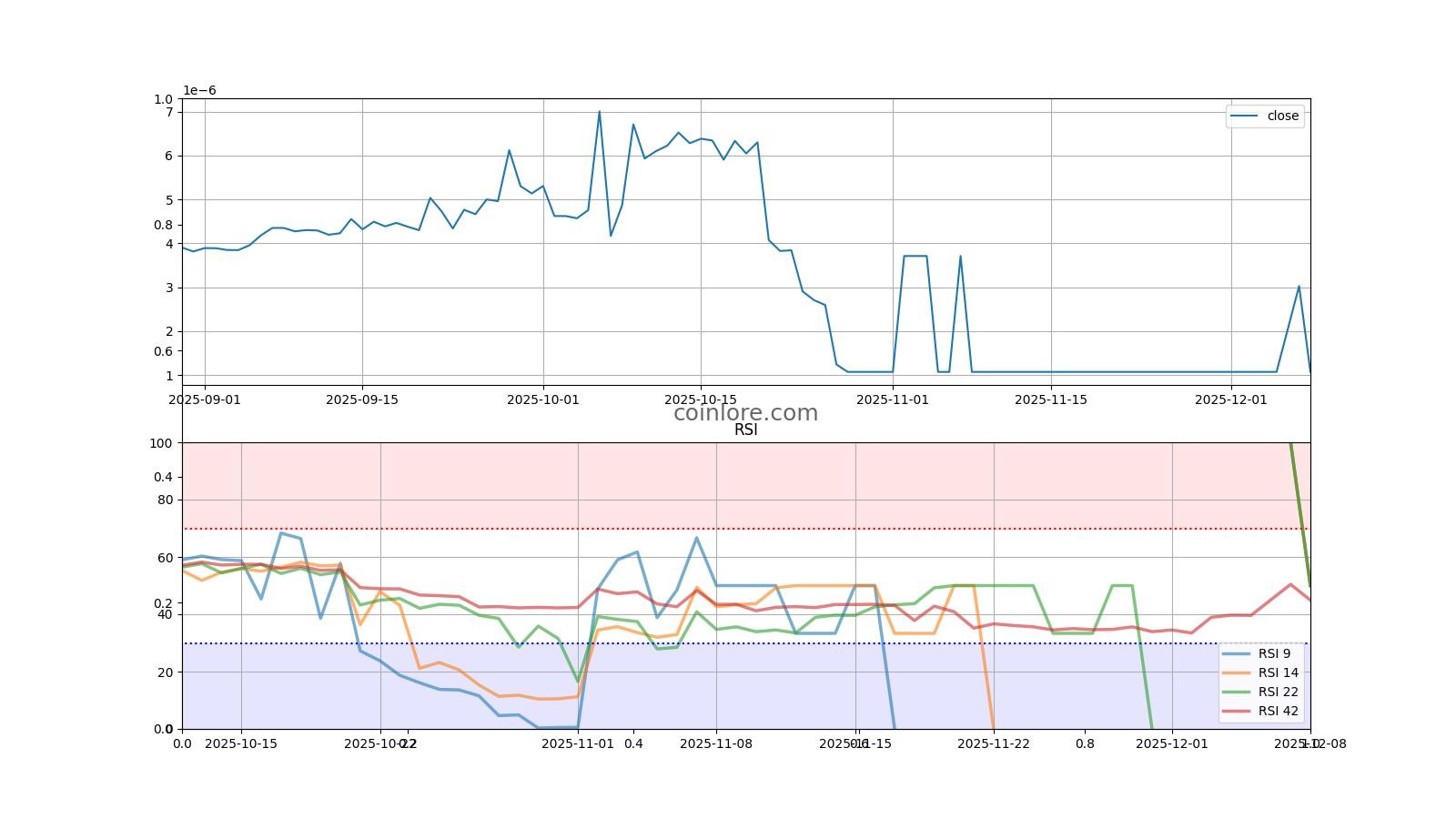 Hashgard RSI indicator