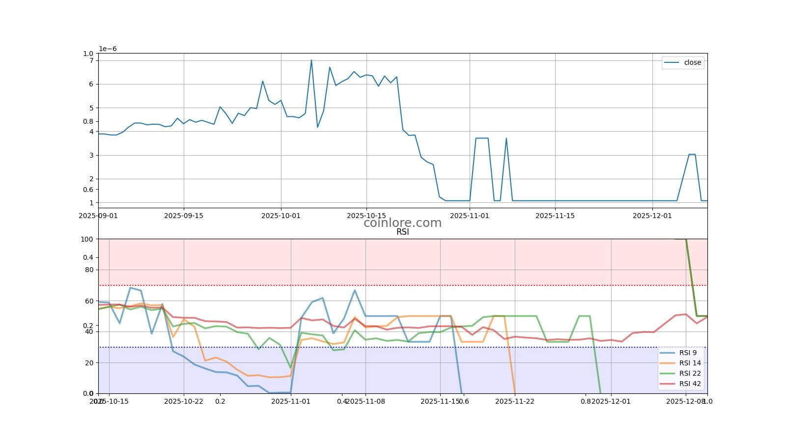 Hashgard RSI indicator