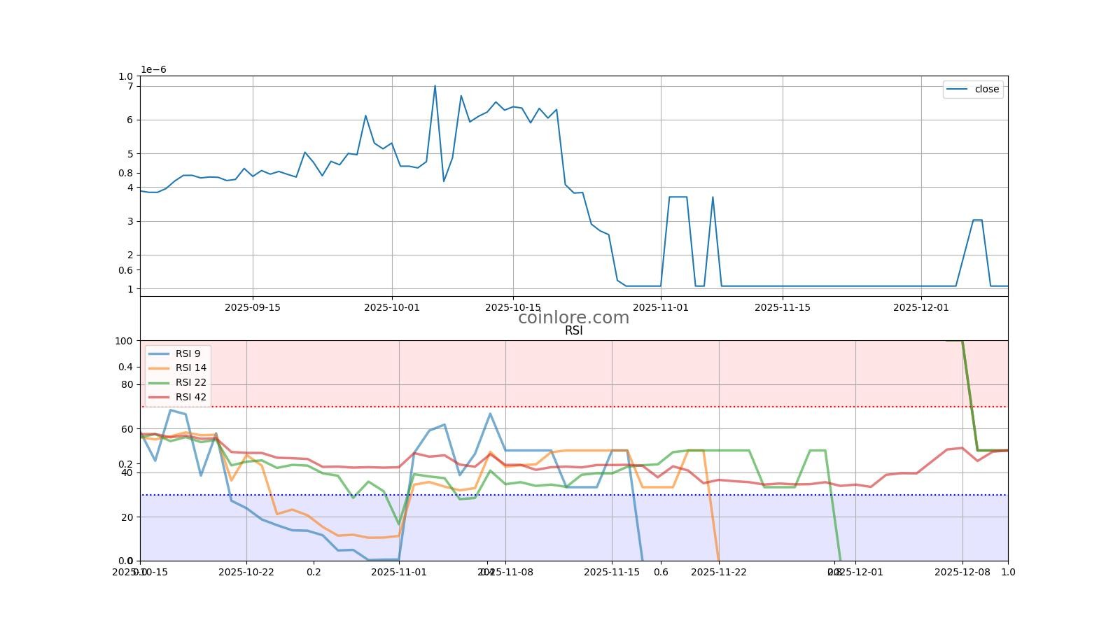 Hashgard RSI indicator