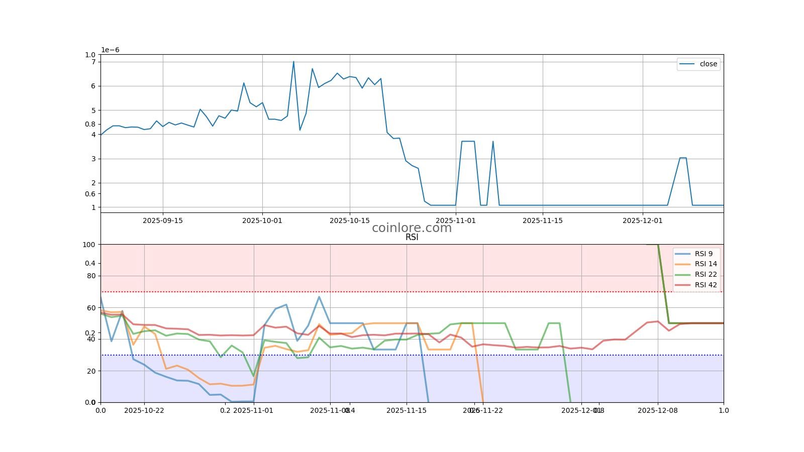 Hashgard RSI indicator