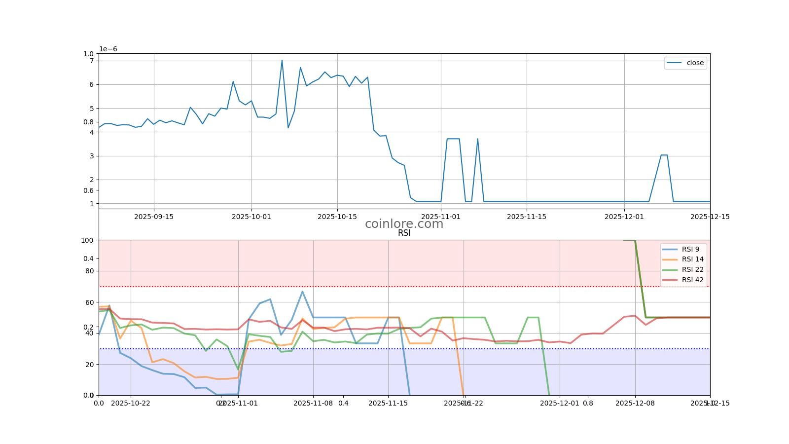 Hashgard RSI indicator
